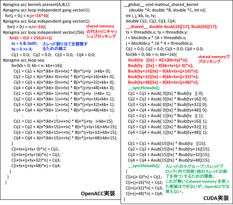 第10回：OpenACCでできる最適化とは？ | GDEP Solutions